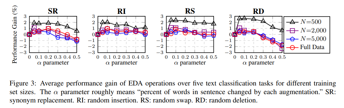 Eda Easy Data Augmentation Techniques For Boosting Performance On Text Classification Tasks